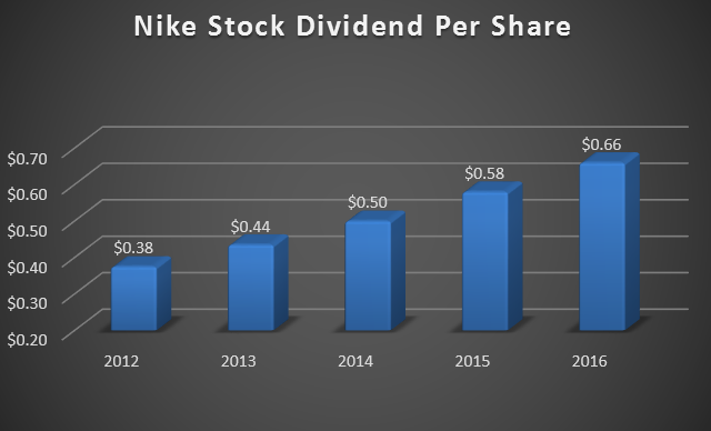 Nike Stock: A Top Dividend Growth Stock for 2017 and Beyond