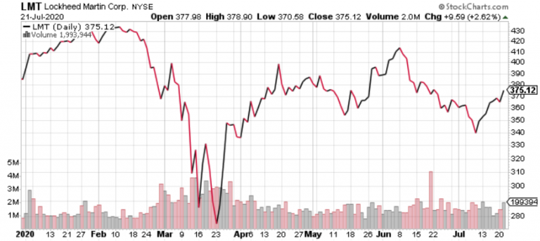 Is Lockheed Martin Corporation a Good Dividend Stock?