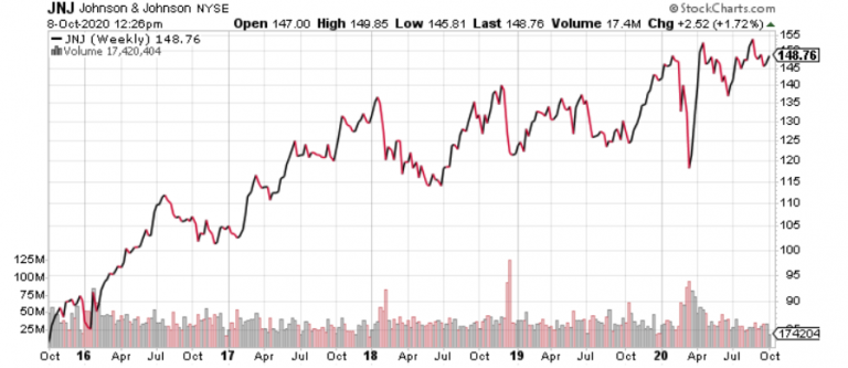 Johnson & Johnson: Still a Top Pick for Long-Term Investors