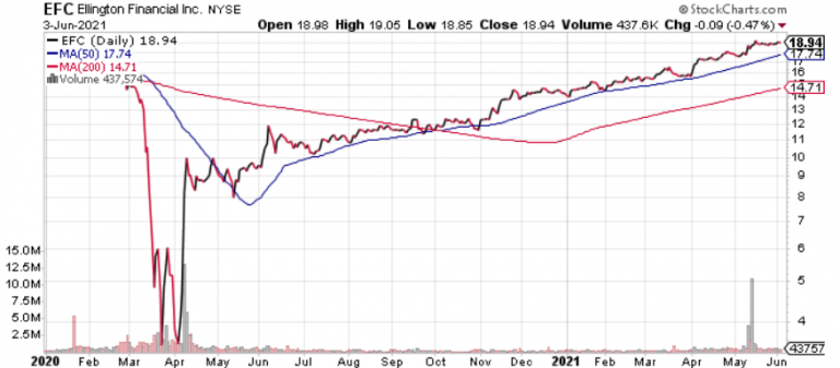 Ellington Financial Inc (NYSE:EFC): Monthly Dividend Stock Yields 9.5%