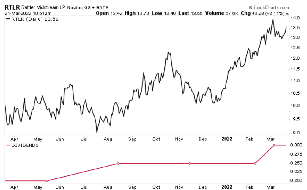 Rattler Midstream Stock: Bullish Ultra-High Yielder Raises Payout 20%