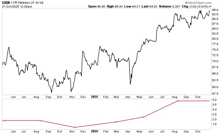 10%-Yielding CVR Partners LP Hikes Payout by 237%